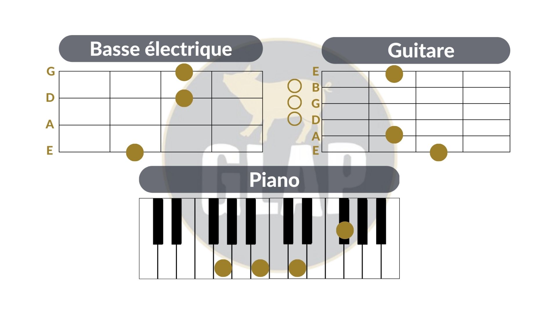 L'accord G majeur 7 à la guitare [+1 Cours Offert]